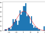 Python 3 X Converting Normal Distribution To Lognormal Distribution