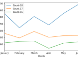Python Plotting Multiple Columns In A Pandas Line Graph Stack Overflow