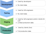 Terminology Difference Between Software Development And Production