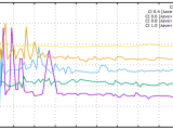 Gnuplot Multiple Y Axis Sections In A Multiplot Stack Overflow