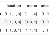 Python One Hot Encoding On Multi Dimension Arrays Using Pandas Or