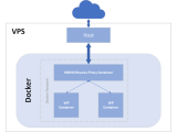 Docker How To Set Up Networking For Multiple Wordpress Containers