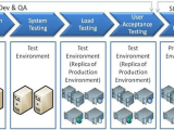 Terminology Difference Between Software Development And Production