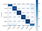 Confusion Matrix Layout In Python Stack Overflow