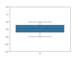 Python Box Whisker Plot Using Seaborn Does Not Show The Box And