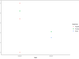 R Scatter Plot With Two Categorical Variables In Ggplot2 Stack Overflow