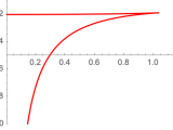 Plotting Why Does Parametricplot Does Not Reach The Values I Expect