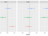 Stack Coefficient Plots In R Stack Overflow