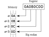 C Byte Order When Casting Int To Byte Array Stack Overflow