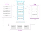 How Redux Works With A Simple Example Irrespective Of React Stack