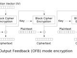 Encryption How Does Output Feedback Mode Use The Initialization