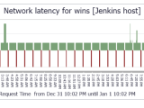 Usability How To Represent A Latency Chart User Experience Stack