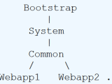 Java How Tomcat Classloader Separates Different Webapps Object Scope