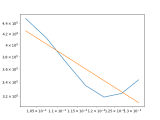 Python How To Correctly Plot A Linear Regression On A Log10 Scale