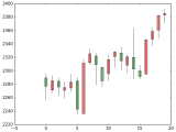 Python Failure To Display Positive Day Candlesticks Using Matplotlib