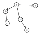 Algorithms Dfs Depth Of Any Dfs Depth First Search Tree Stack Overflow