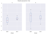 Python Boxplot With Multiindex Stack Overflow