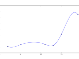 Python Interpolating Uneven Data With Scipy Stack Overflow