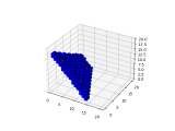 Python 3d Hyper Plane In A Numpy Array Stack Overflow