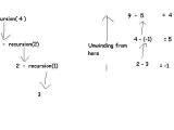 Recursion In C Understand Recursion Example Stack Overflow