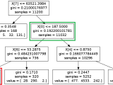 How To Explain The Decision Tree From Scikit Learn