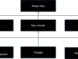 Java Object Oriented Design Shapes Stack Overflow