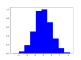 Python Dividing Matplotlib Histogram By Maximum Bin Value Stack