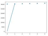 Python Scattered Plot Changes With Numpy Polyfit Stack Overflow
