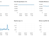 Postgresql Postgres 100 Cpu High Write Read Ops Count Rate Stack