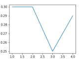 Python Manually Change Xticks In Matplotlib Stack Overflow