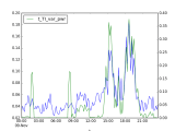 Python Pandas Df Plot Scatter Fails But Df Plot Produces Plot Stack
