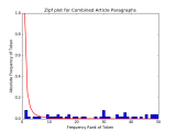 Python Constructing Zipf Distribution With Matplotlib Fitted Line