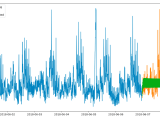 Time Series Forecasting For Dataset Spanning A Week Cross Validated