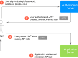 Api Handling 401 Unauthorized Angularjs Authentication Using Jwt