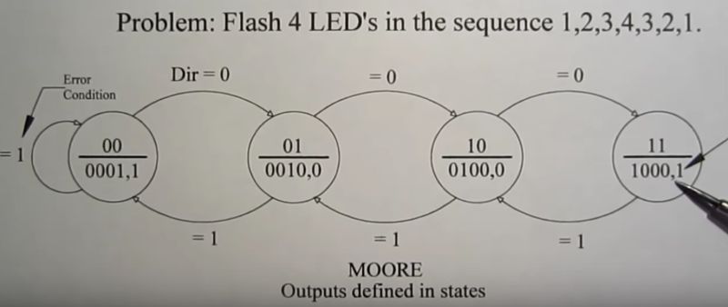 Designing A Moore Machine Electrical Engineering Stack Exchange - Desktop Gradient Patterns for Desktop