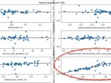 Least Squares Partial Regression Plot For Multiple Regression