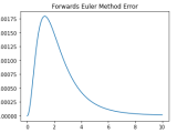 Ordinary Differential Equations Backwards Euler Method S Error