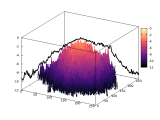 Plotting Curves In Y 0 Plane Of A 3d Plot In Gnuplot Stack Overflow