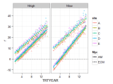 R Plot Mixed Effects Model In Ggplot Stack Overflow