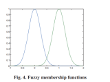 Machine Learning How To Apply Fuzzy Membership Function To Binary