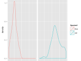 Stratifying A Density Plot By Different Groups Using Ggplot2 In R
