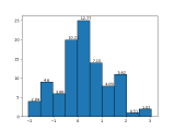 Matplotlib Label Each Bin