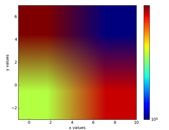 2d Density Plot From 3d Array Xyz In Python