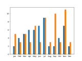 Pandas Matplotlib Plot From Dataframe But Shift Dates In X Labels