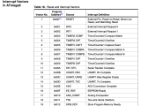 Programming Interrupts On The Arduino Ng Arduino Stack Exchange