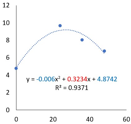 How to do statistical analysis about curvilinear model in R? - Dev ...