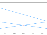 Matplotlib Finding Coordinates Of Intersection In Python Stack Overflow