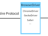 Selenium How Webdriver Communicates Works With Browser Stack Overflow