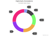 Javascript Highcharts Annotations For Donut Chart Stack Overflow