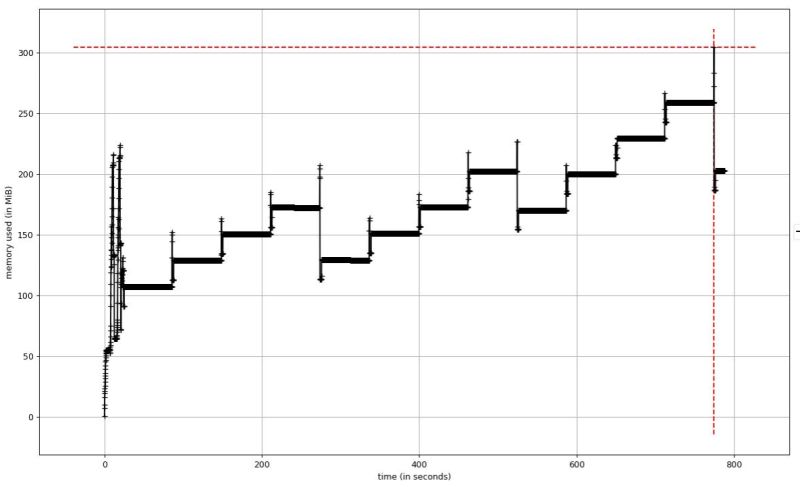 Long Running Python Program Using Pandas Keeps Ramping Up Memory - Download Creative Vintage Picture | 8K